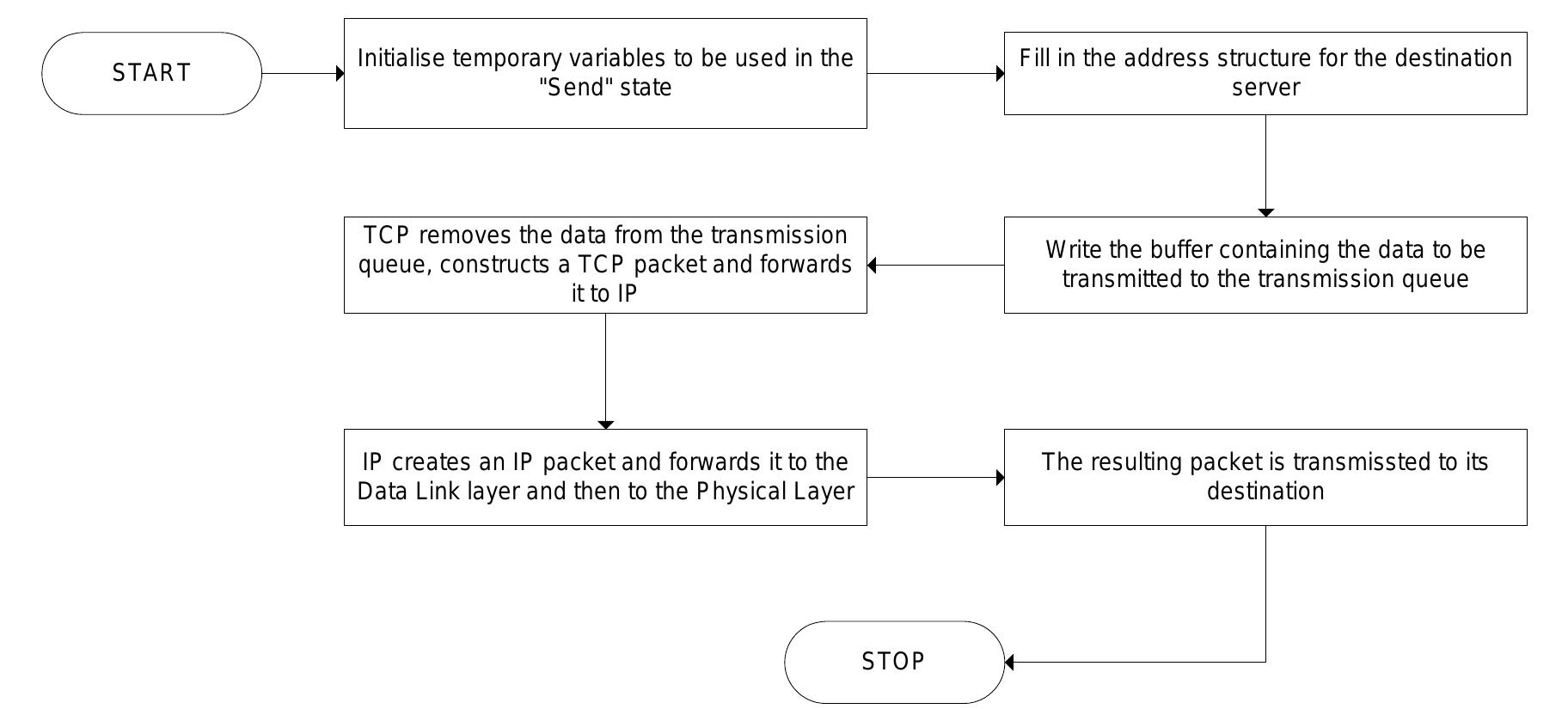 5 illustrates the flow chart diagram of the receiving