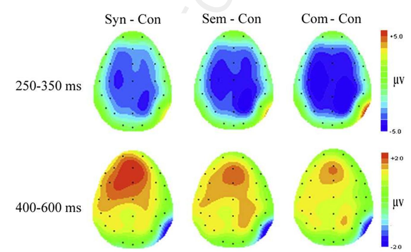 Topographic maps of the n400 and p600 effects. maps are