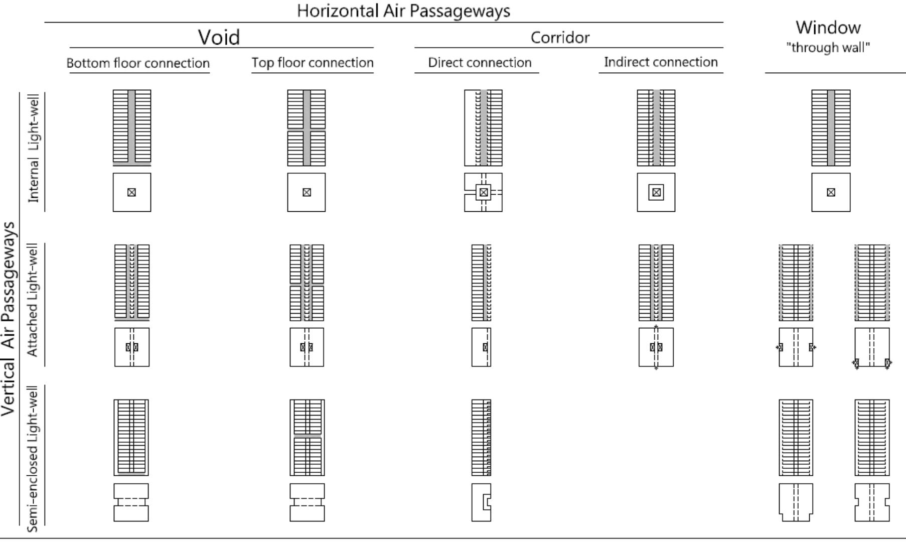 Common possible configurations of hrr buildings regarding