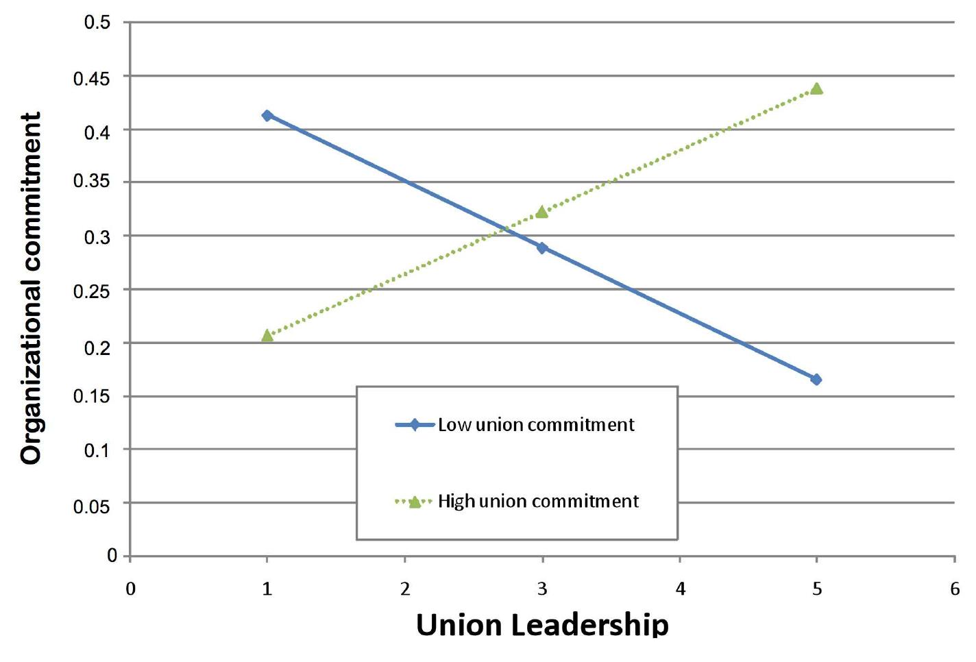 Interaction effect of union leadership and union commitment
