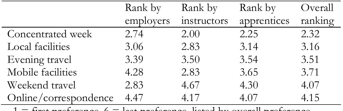 Opinions ranking related instruction arrangements for