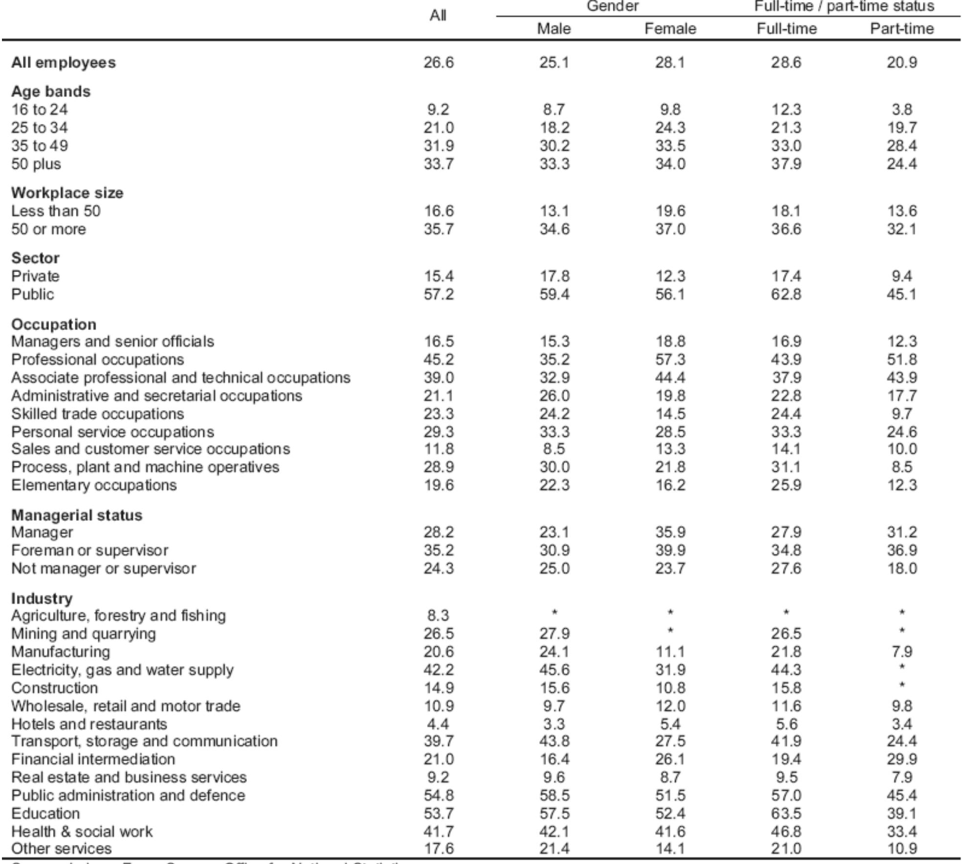 Percent of all uk employees who are union members, 2007