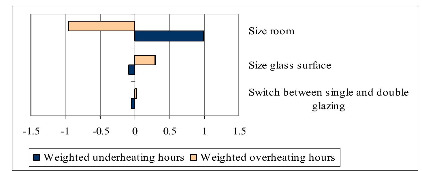 Sensitivity plot showing the sensitive parameters based on