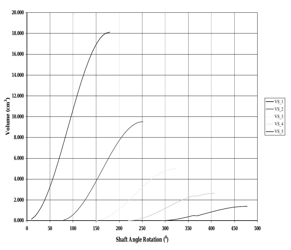 Suction volume vs shaft rotation angle the suction mass flow