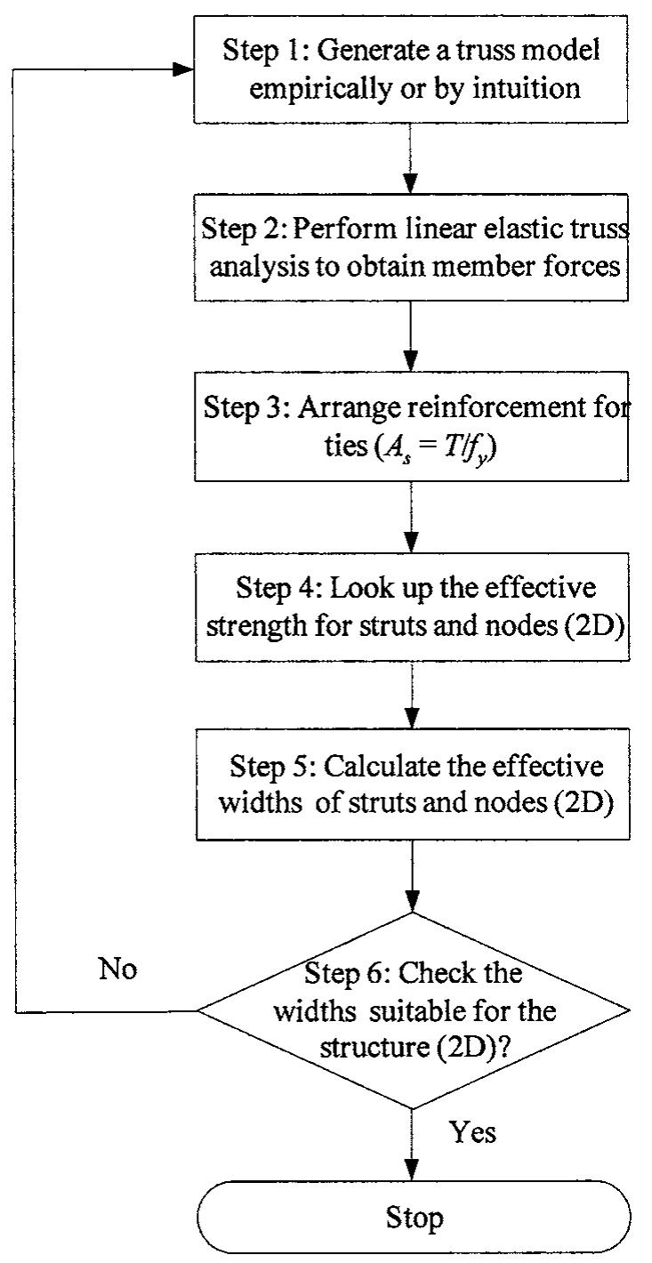 Flowchart of conventional strut-and-tie design methodology