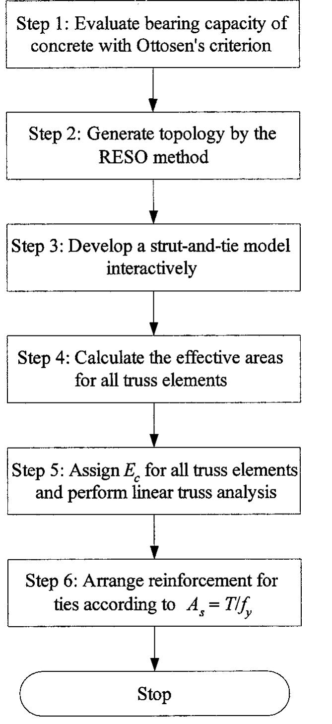 Flowchart of proposed strut-and-tie design methodology
