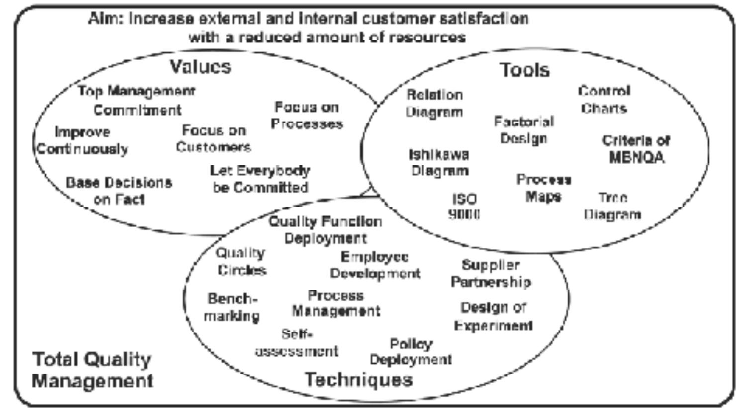(PDF) Total Quality Management Tools and Techniques: The Quest for an ...