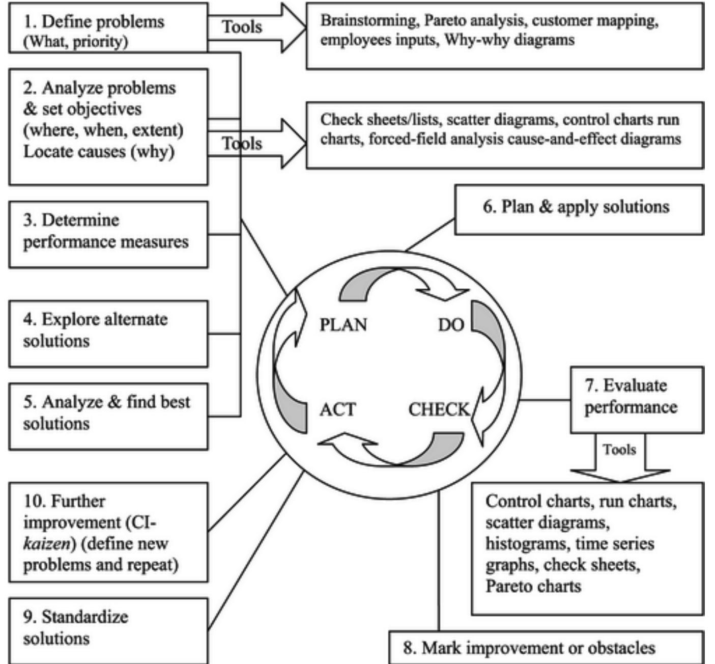 Figure 3 - from Total Quality Management Tools and