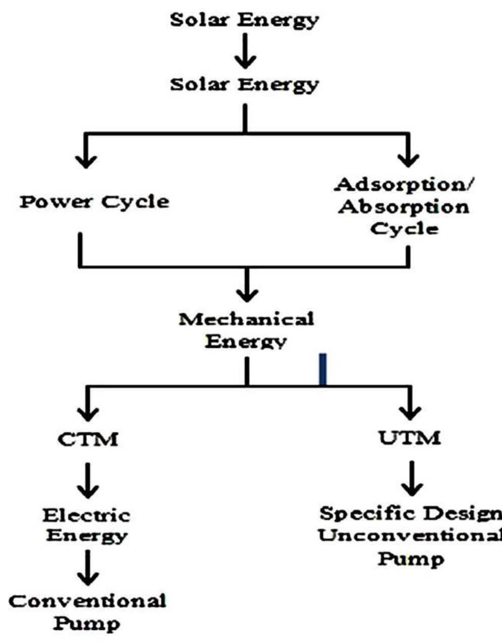 Flow chart of solar thermal water pump system [26].