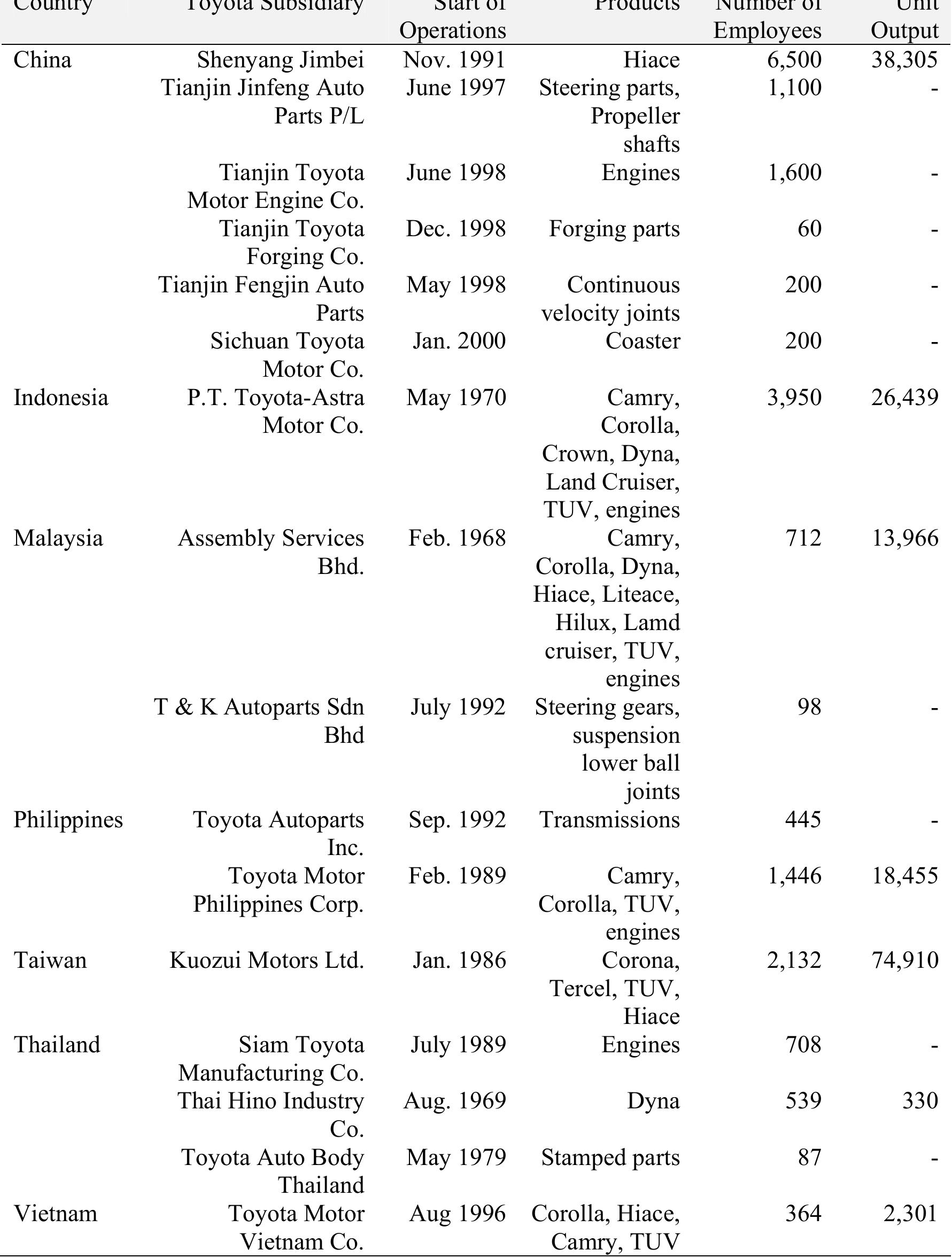 Source: toyota and the world, 2000. table 4.2 toyota