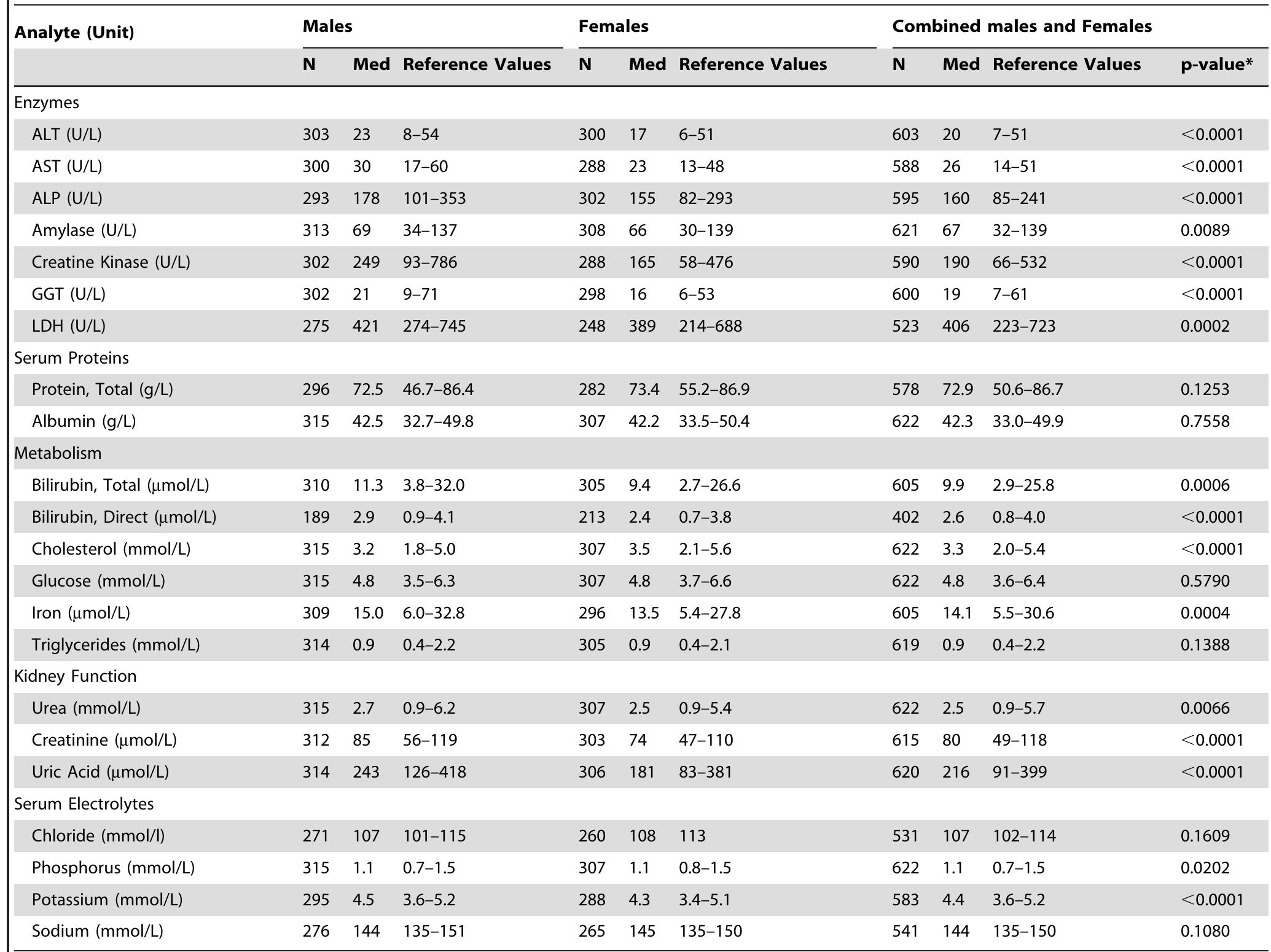 Med: median ; na: not available. *mann-whitney test for
