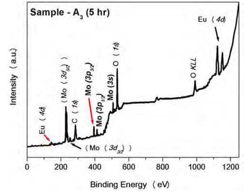 Xps survey spectra of eumoo, octahedron at 5 hr. range of