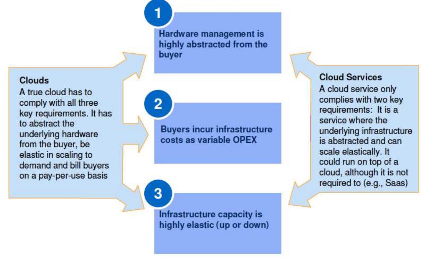 Figure 1 - from Benefits and Drawbacks of Cloud-Based versus