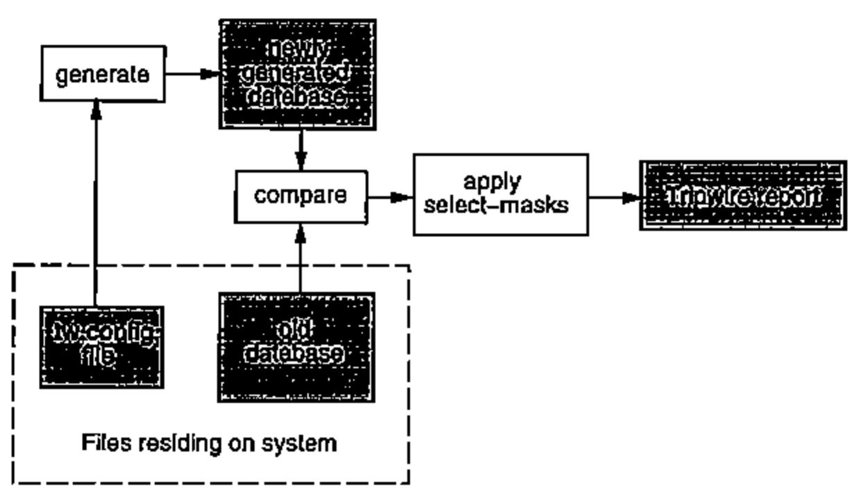 (PDF) The design and implementation of tripwire: A file system ...