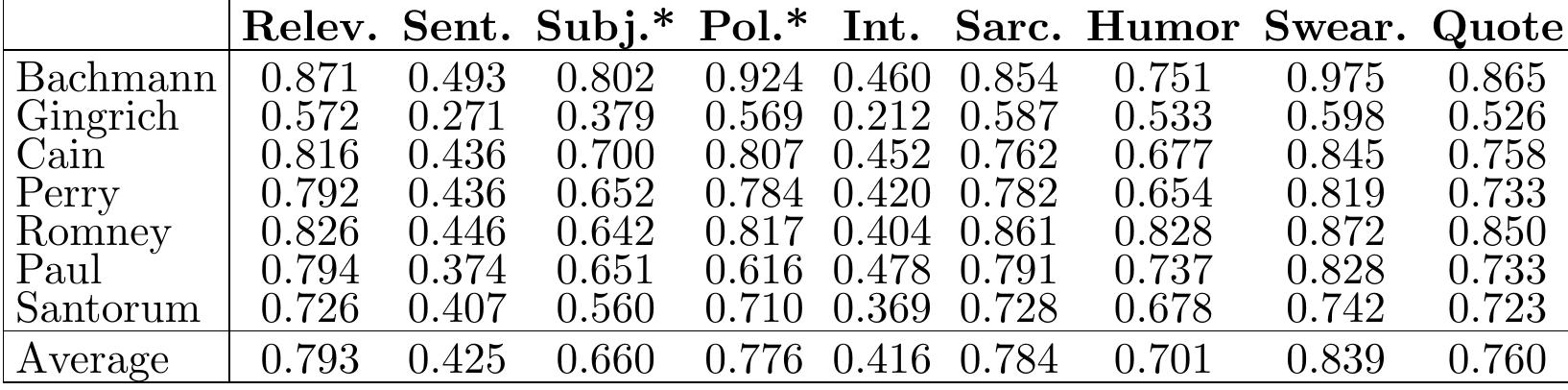 2: annotator agreement as percentage label overlap table 7.3