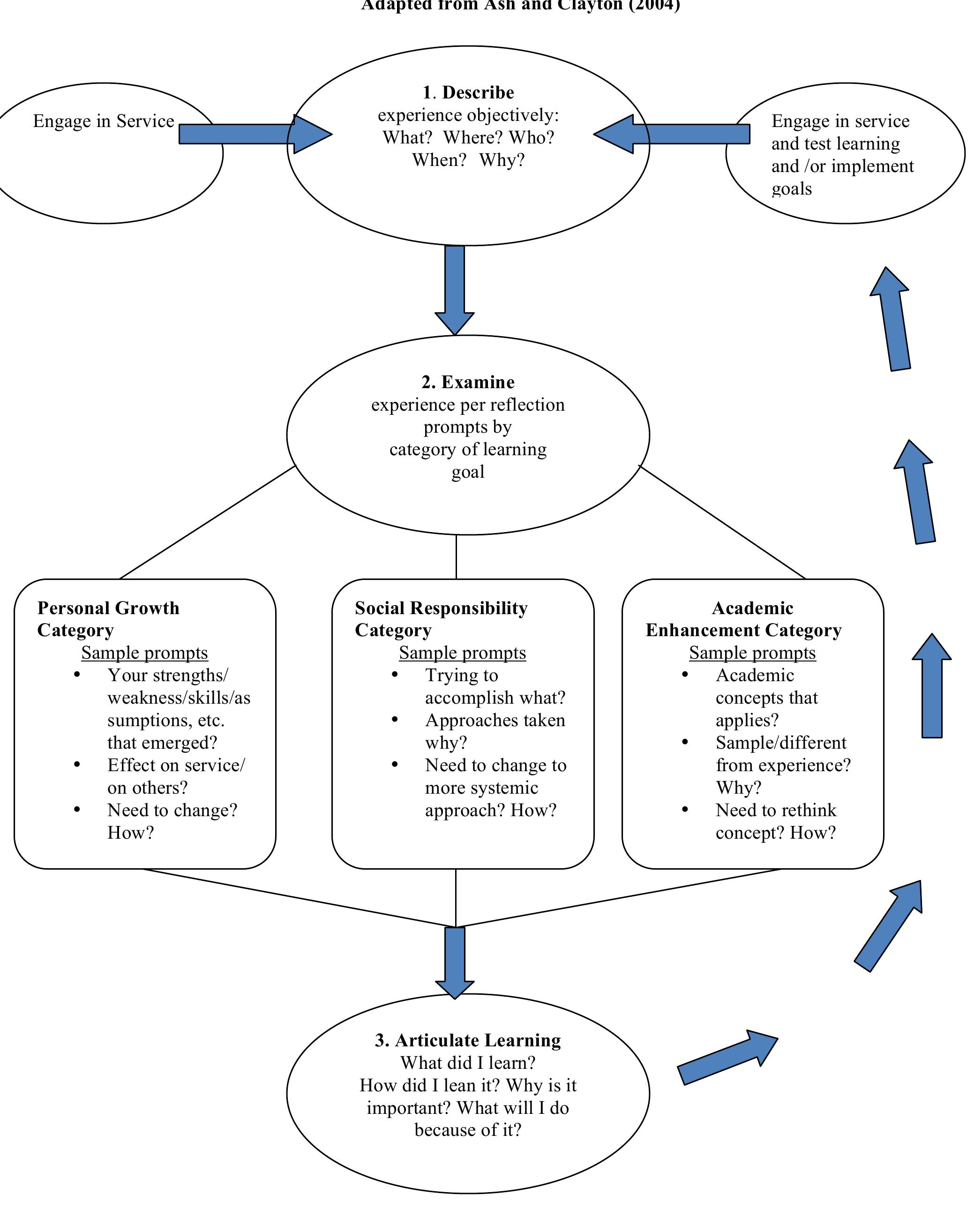 Figure 12 - The Many Faces of Formative Assessment
