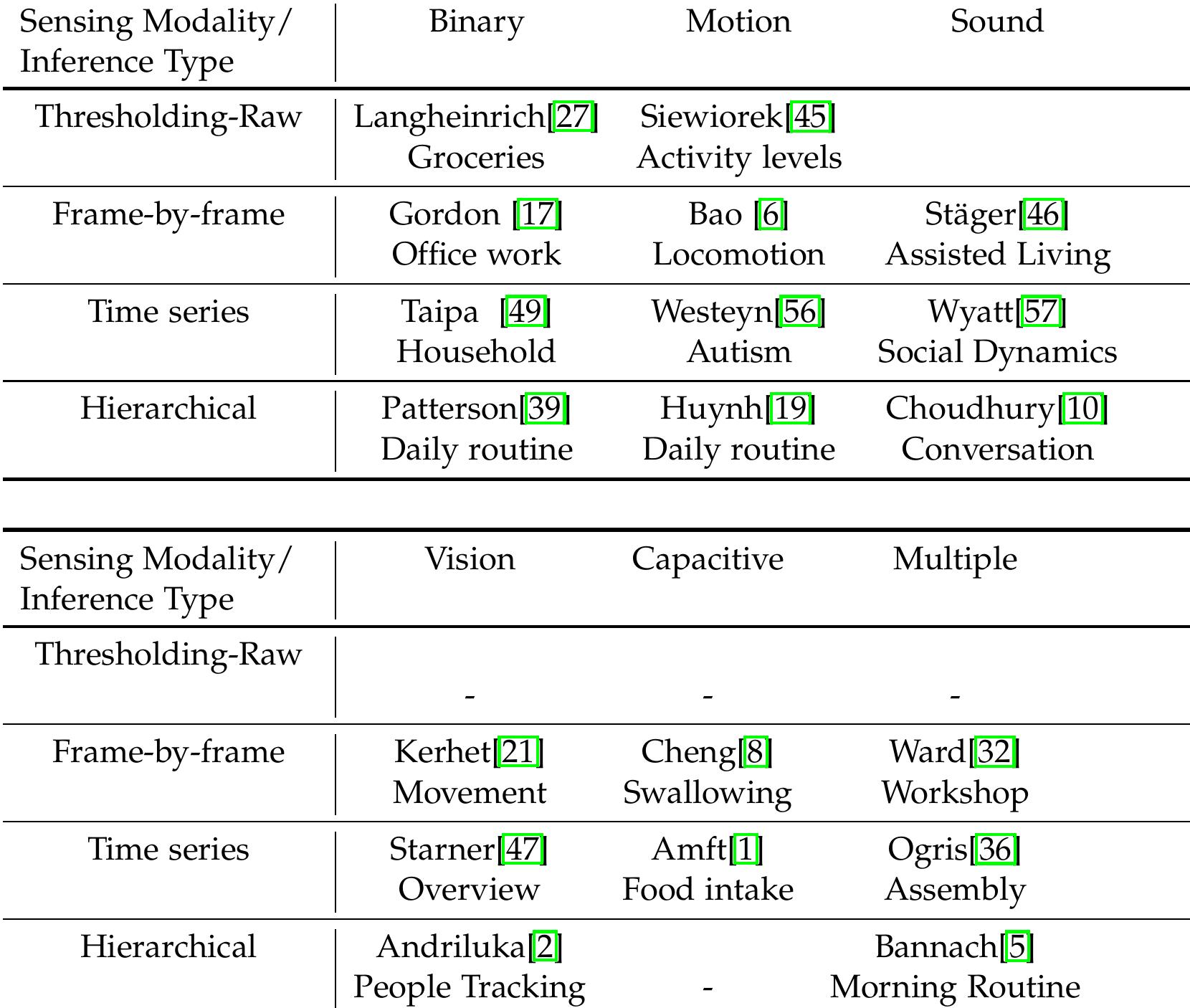 Table 1 - Compensating for On-Body Placement Effects in