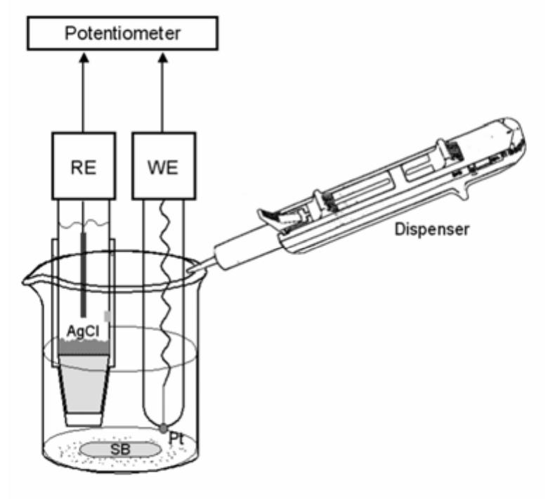 experimental set-up for potentiometric titration. re