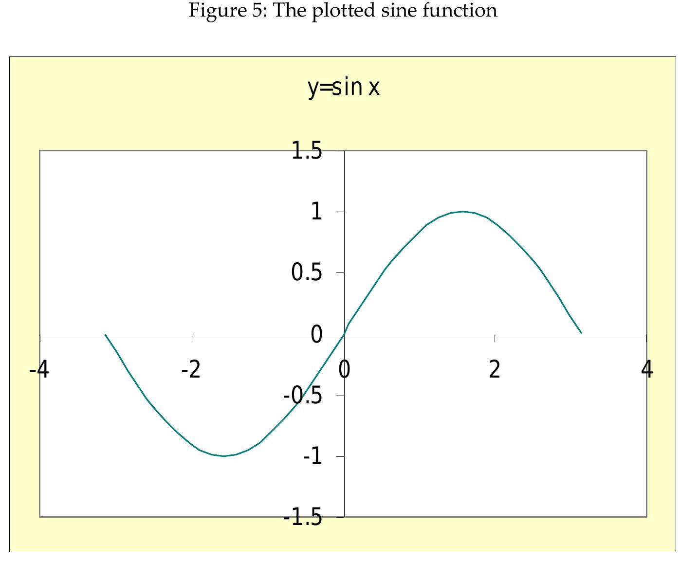 Figure 5 - Curve Graphing in MS Excel and Applications