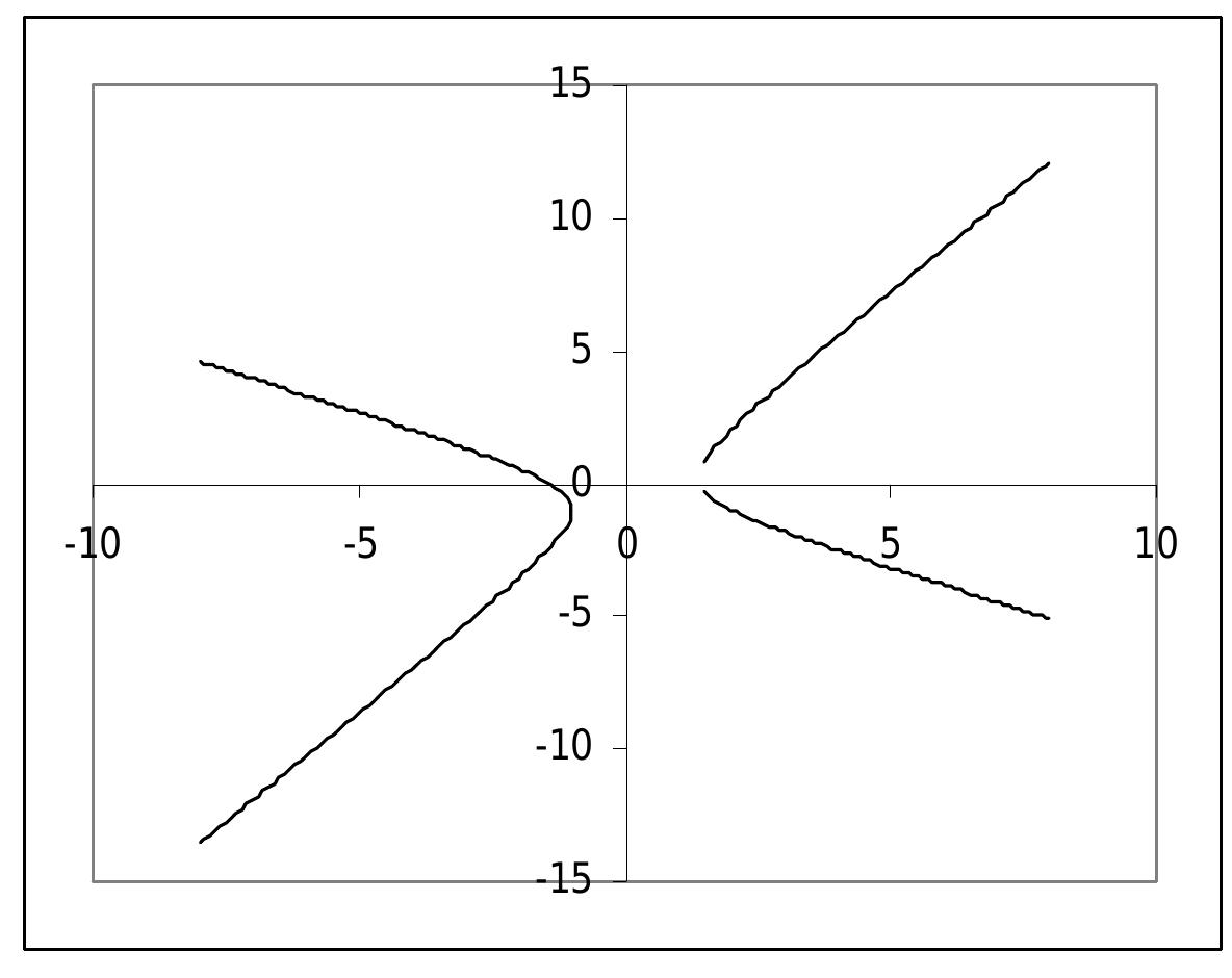 Figure 11 - Curve Graphing in MS Excel and Applications