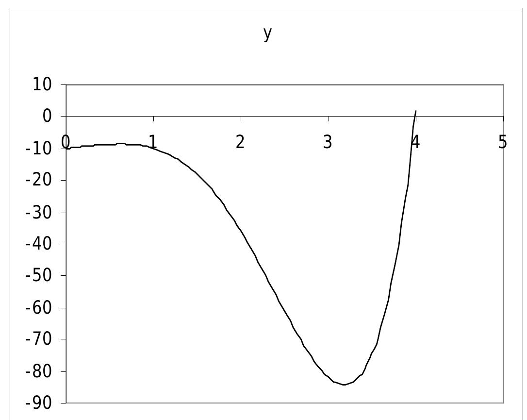 Figure 19 - Curve Graphing in MS Excel and Applications