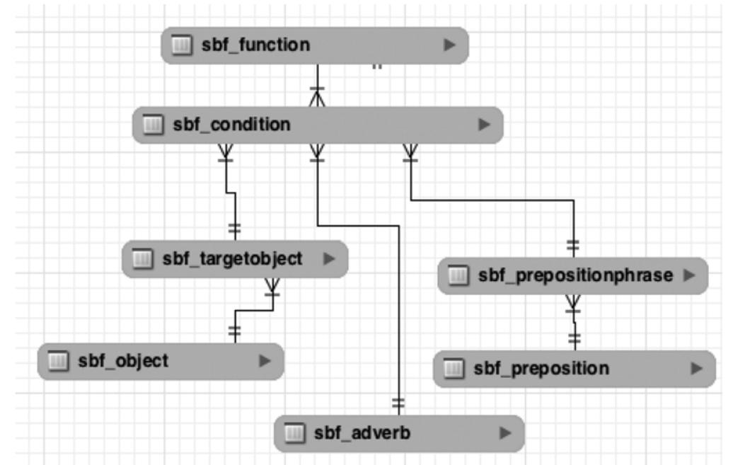 B.6. top-level er diagram of dane’s database schema. this