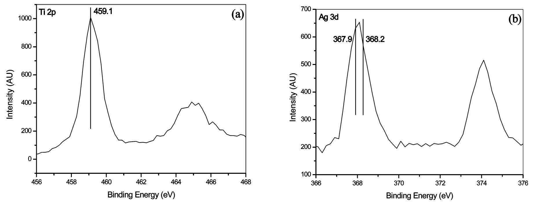 Xps spectra of ti 2p (a) and ag 3d (b) of 3% ag tio, before