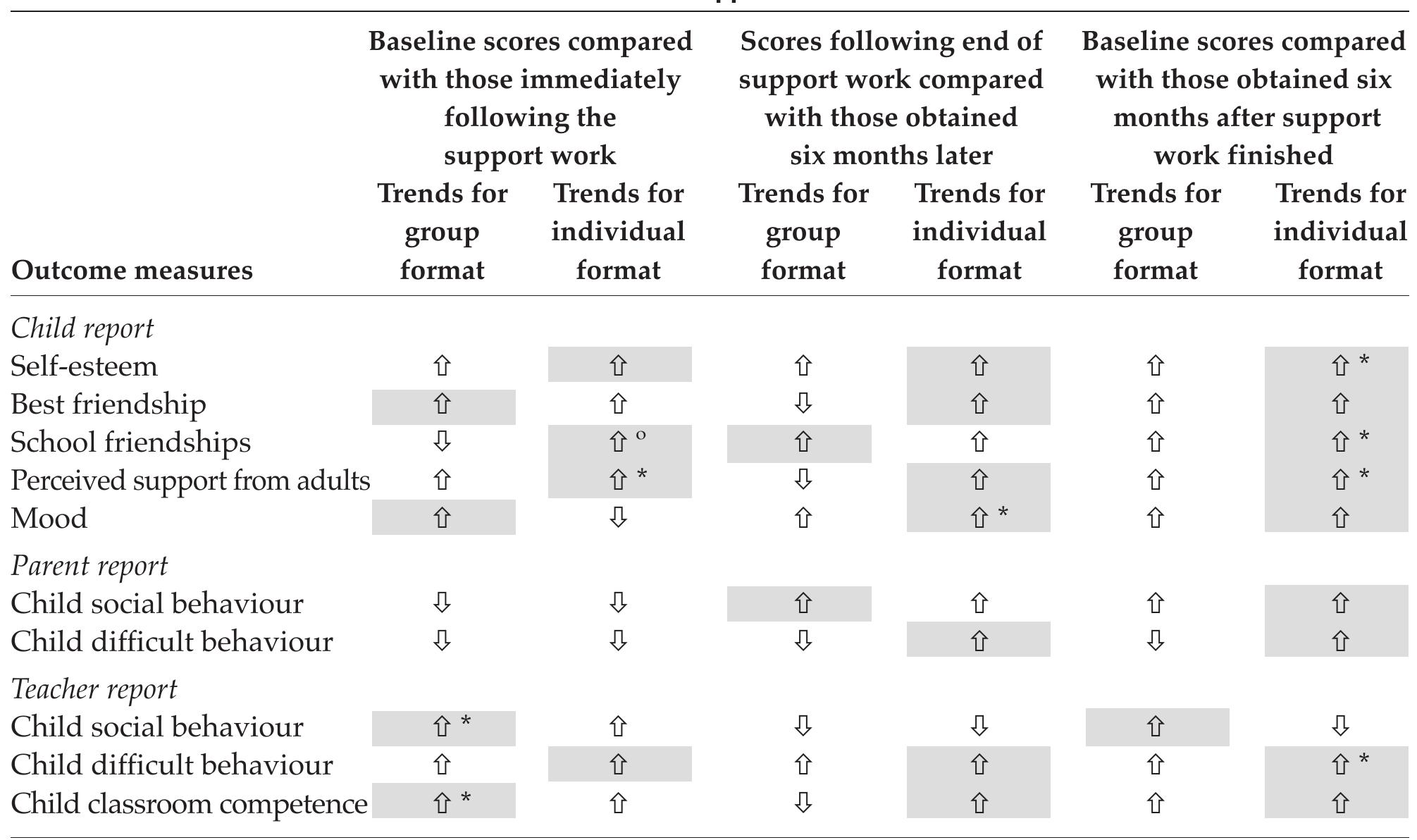 Overall, children’s behaviour and mood improved over time in