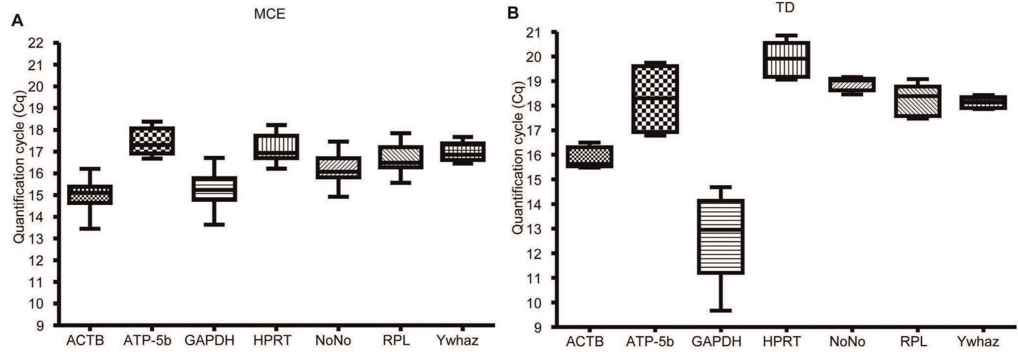 Distribution of qpcr quantification cycle values for the