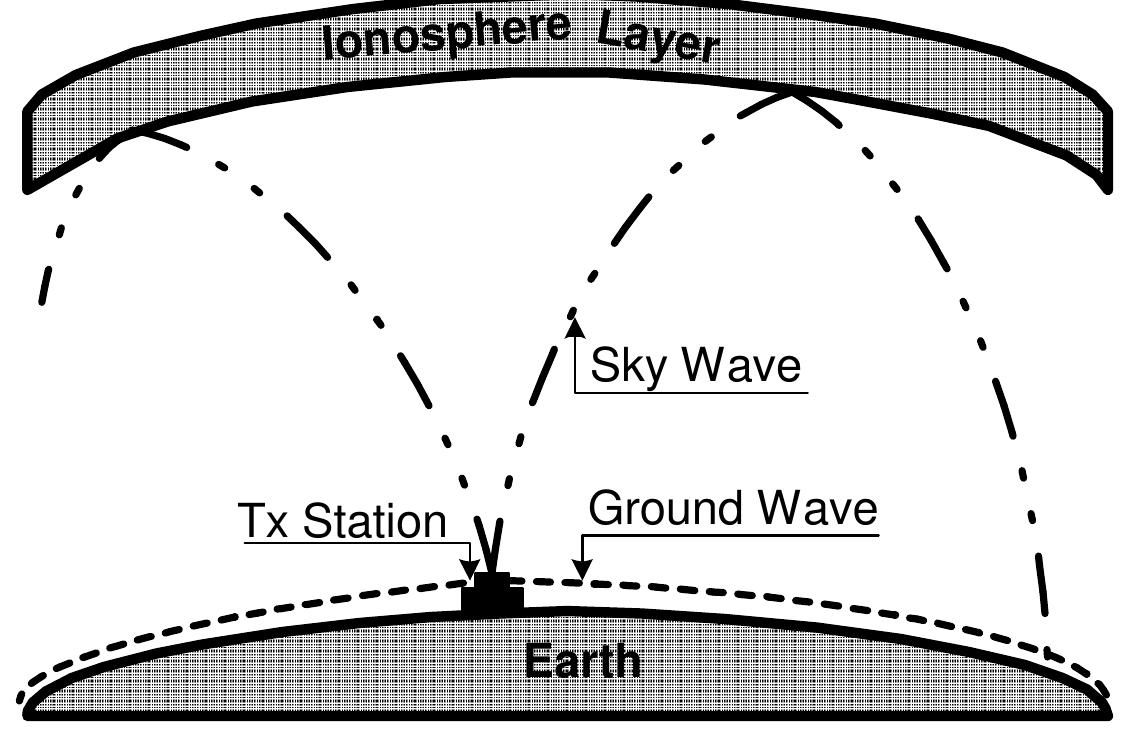 -4.1 gnd and sky wave propagation [k6-9] 4.1.1 gnd wave 4.1