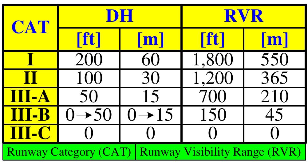 -7.3 icao dh values for ifr precision approaches /k6-28,