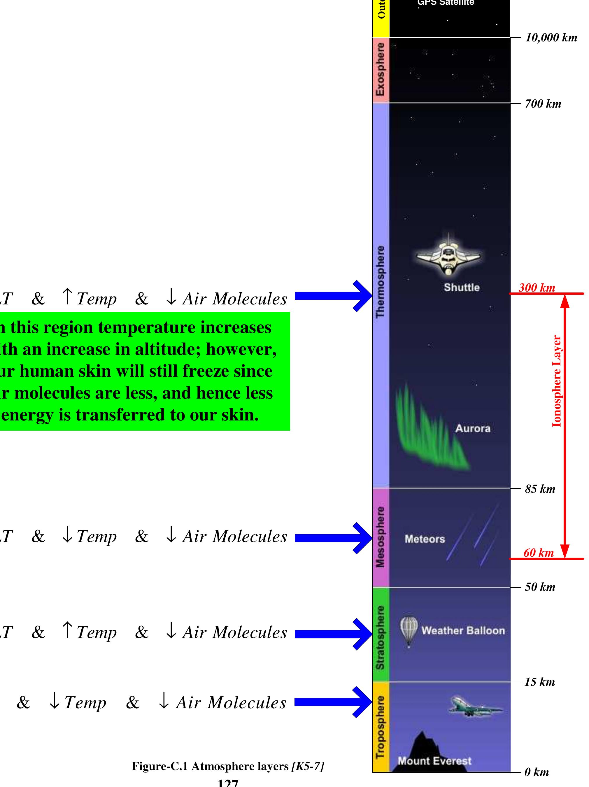 Appendix c: alt, temperature, pressure w.r.t. the atmosphere