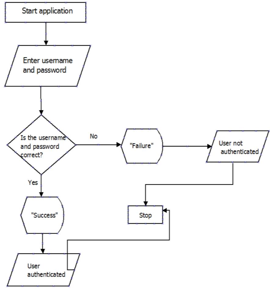 : flowchart for user authentication process this is the