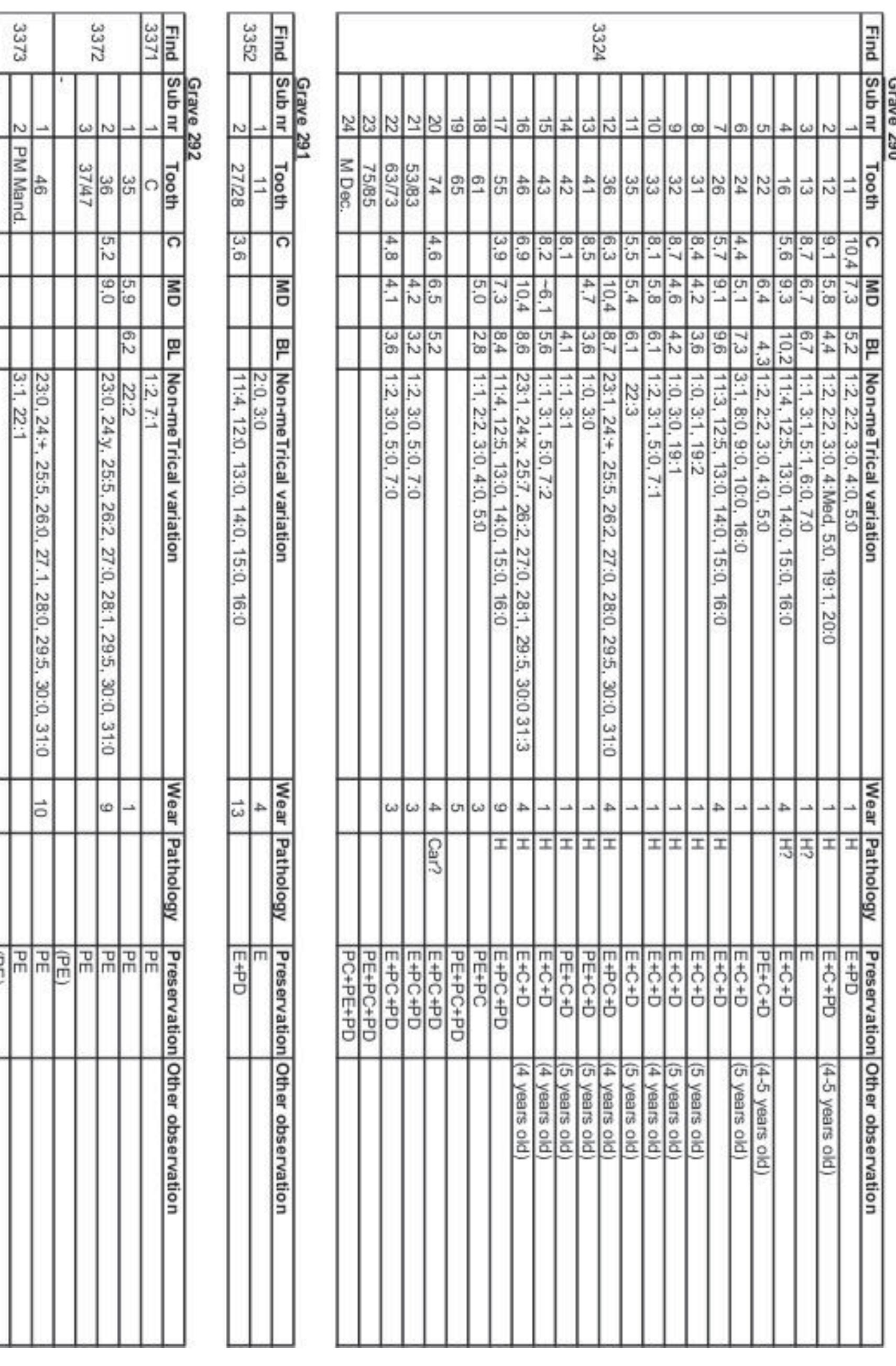 Table 28 - What Ancient Human Teeth Can Reveal? Demography,