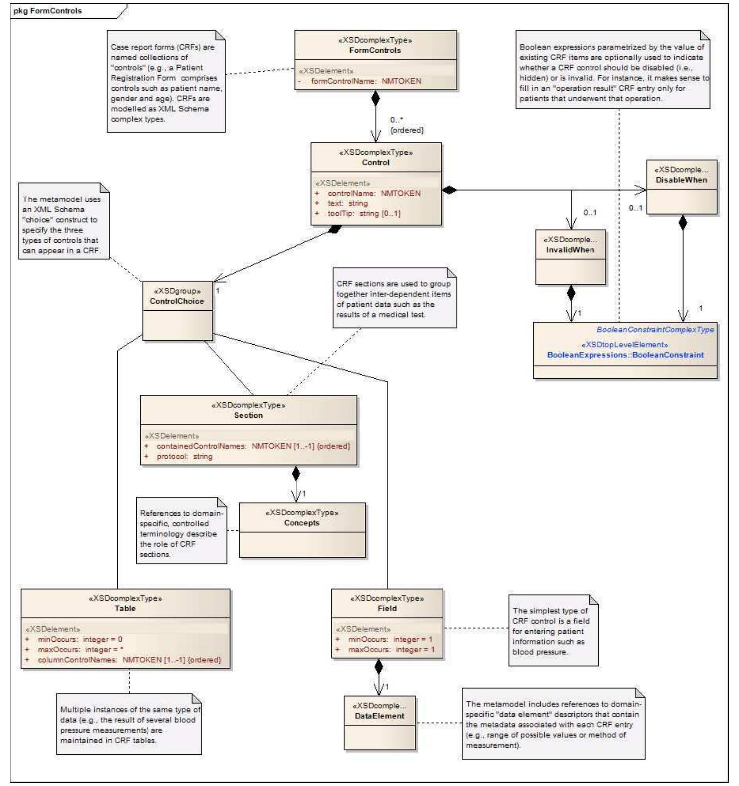 Uml class model of the form control package of the