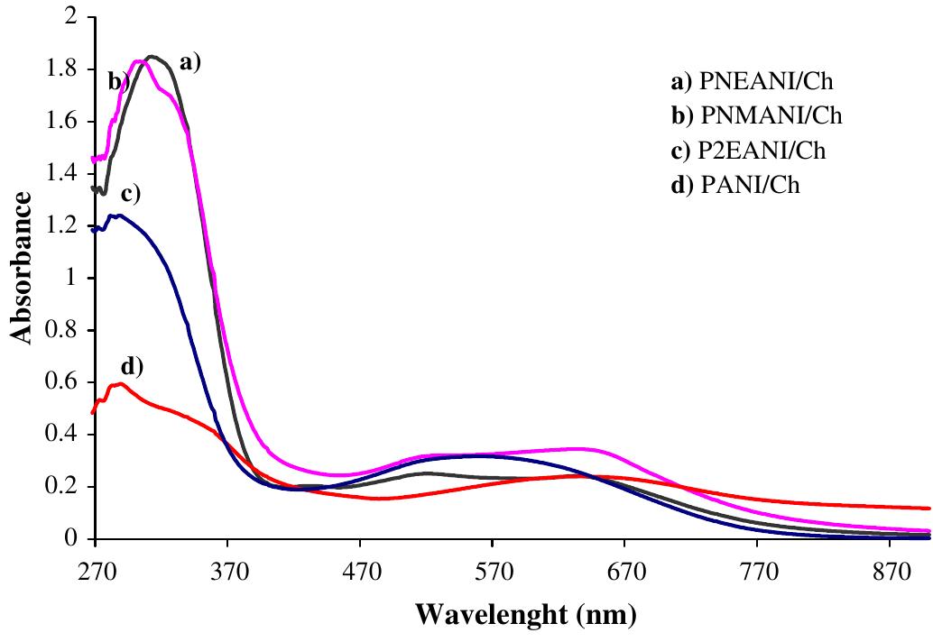 Uv-vis spectra of the composites. the uv-vis spectra of the