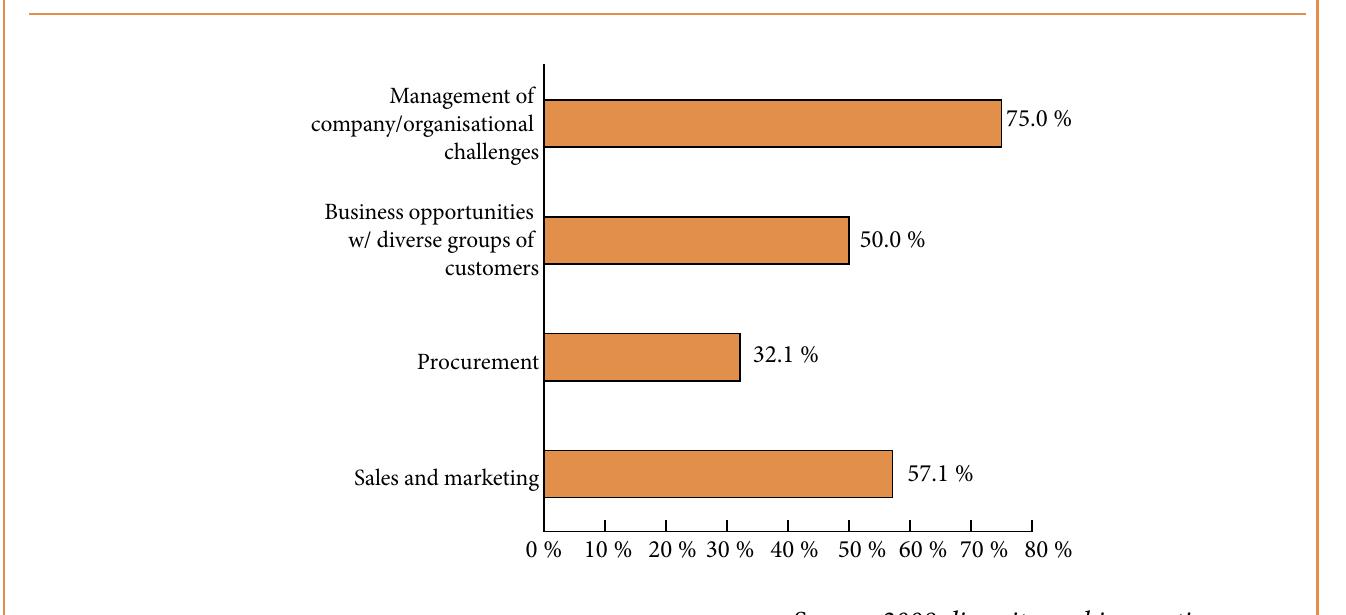 Diversity-led innovation leading to innovation in sales,