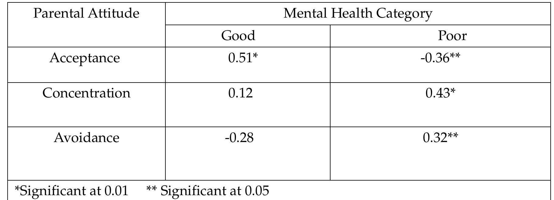 As indicated by the table 2, parental acceptance has