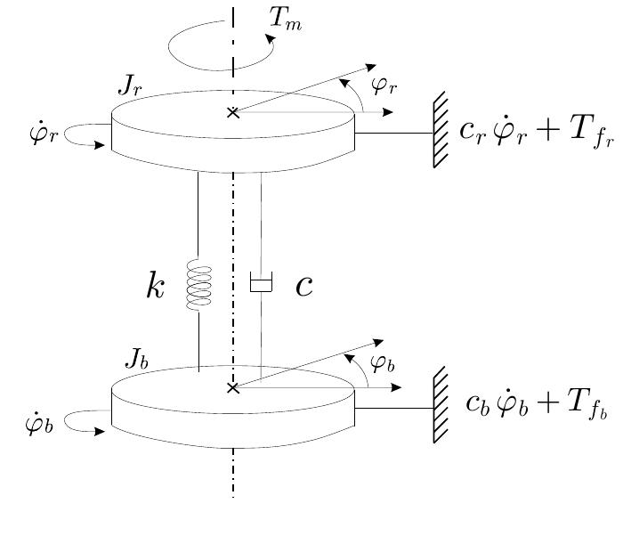Mechanical model describing the torsional be- haviour of a