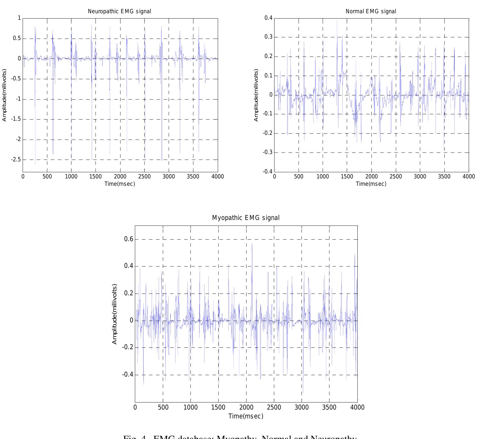 The power spectrum of emg signals helps to classify