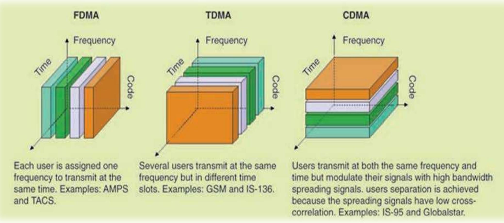 In fdma, the radio spectrum is divided into a set of