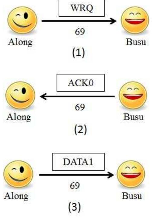 The tftp protocol overview is shown below. figure 2 shows