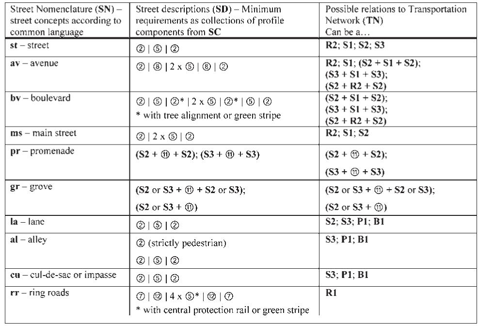 sn and sd classes the descriptions of streets found in the