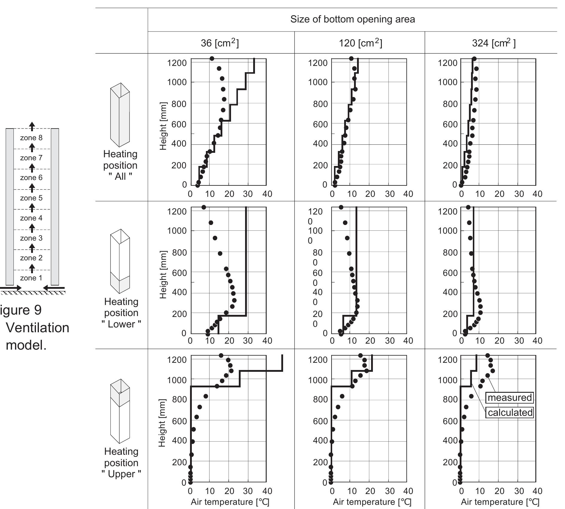 Divided into the multiple stratified zones. positions is