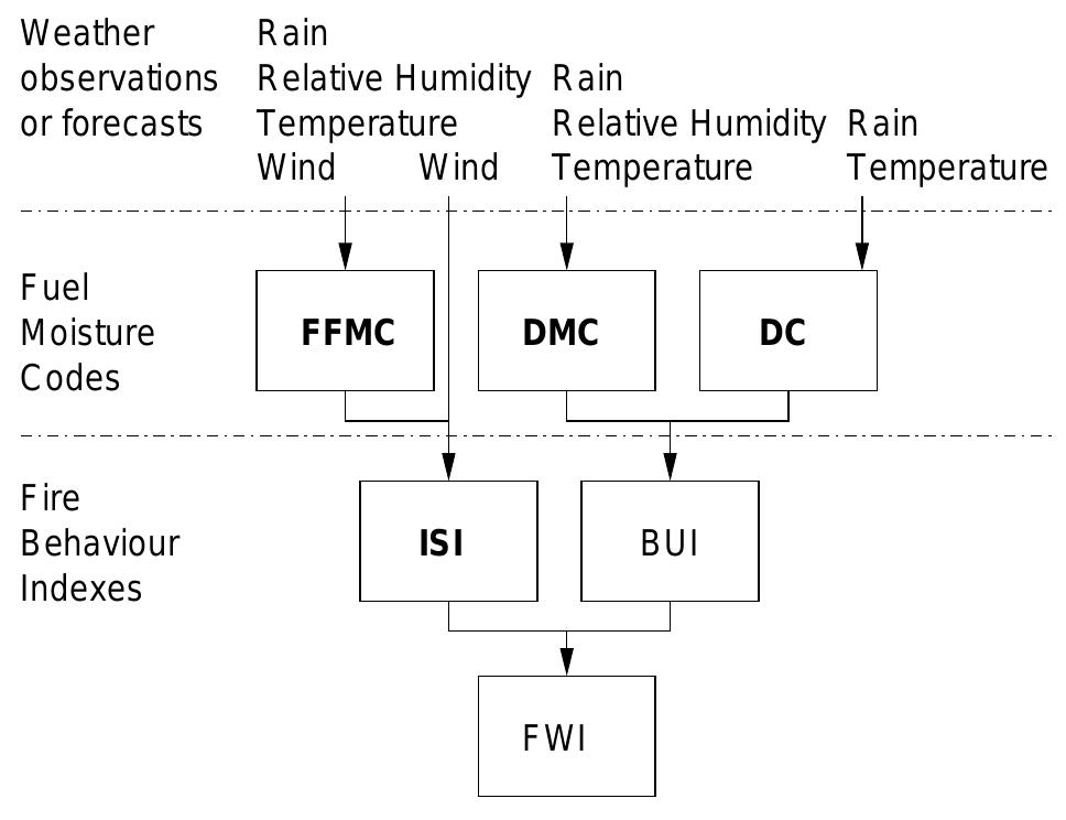 The fire weather index structure (adapted from [24]) the