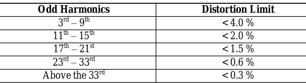 In order to calculate the total harmonic distortion (thd) of