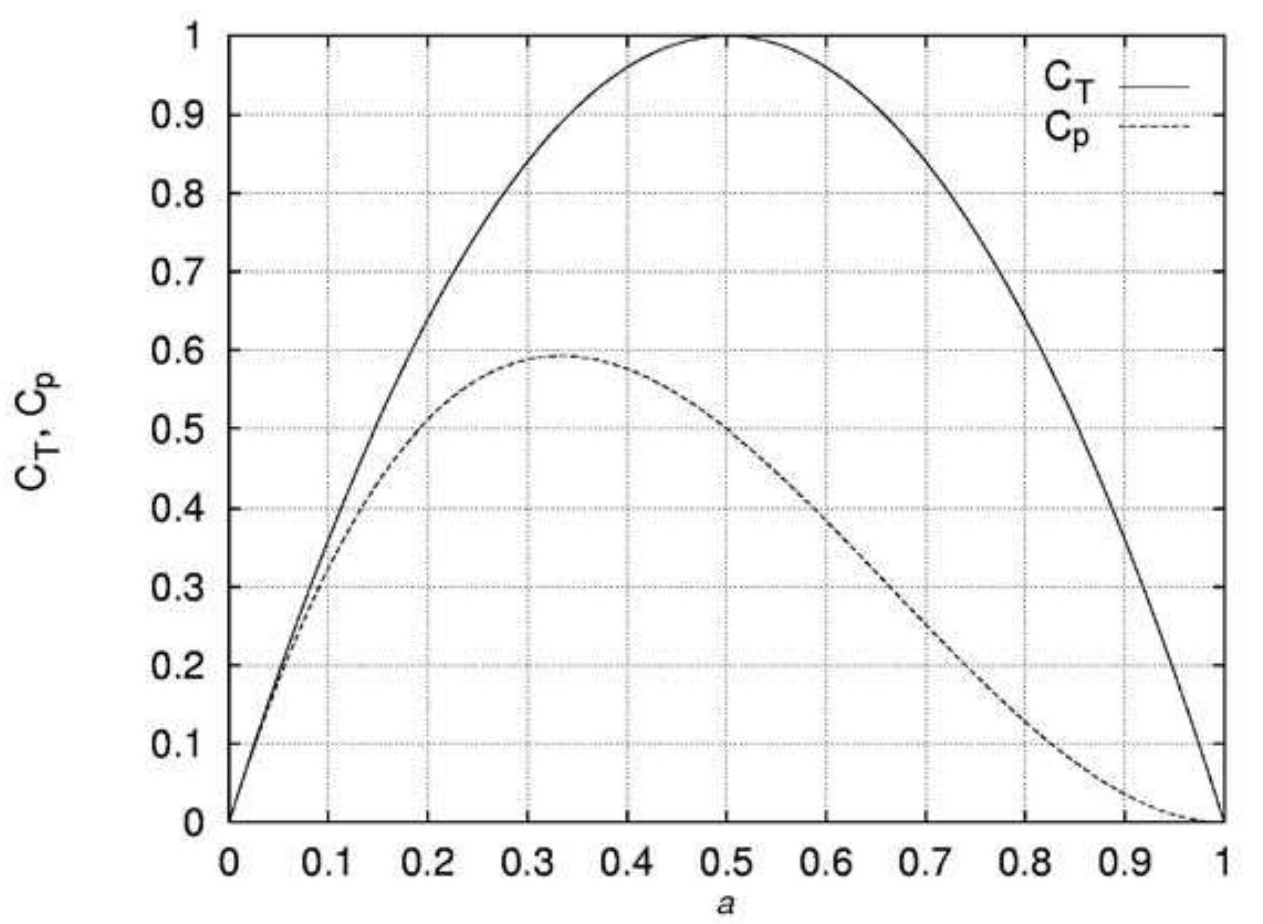 4 the power and thrust coefficients c, and cr as a function