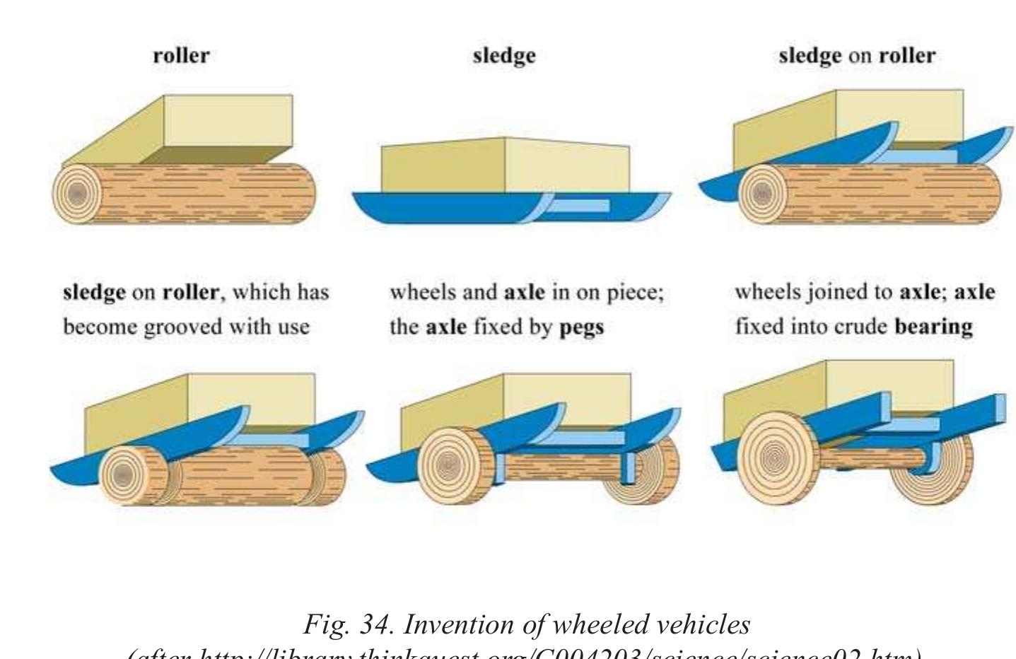Figure 36 - from Prehistoric Wagon Models in the Carpathian