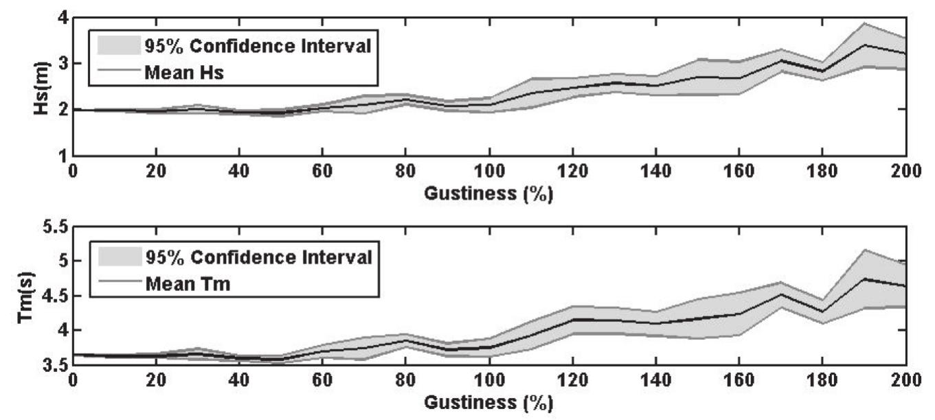 A plot depicting the spread of values for wave height and