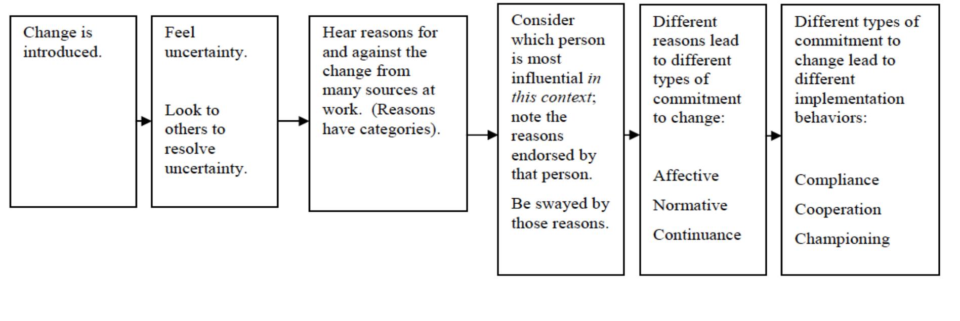 Process model of dynamic influence, commitment to change,